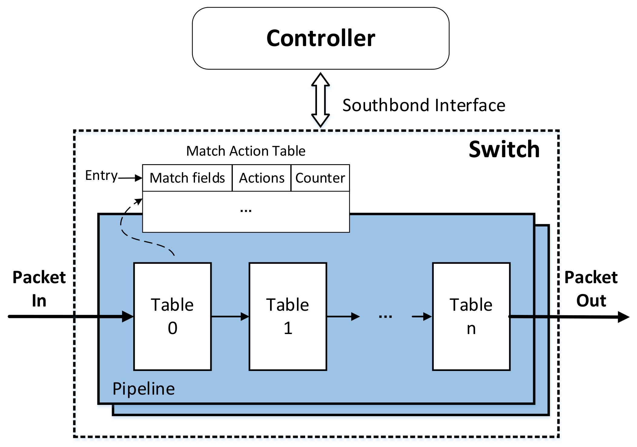 Electronics | Free Full-Text | Design and Implementation of Programmable Data Plane Supporting ...