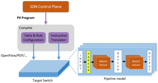 Electronics | Free Full-Text | Design and Implementation of Programmable Data Plane Supporting ...