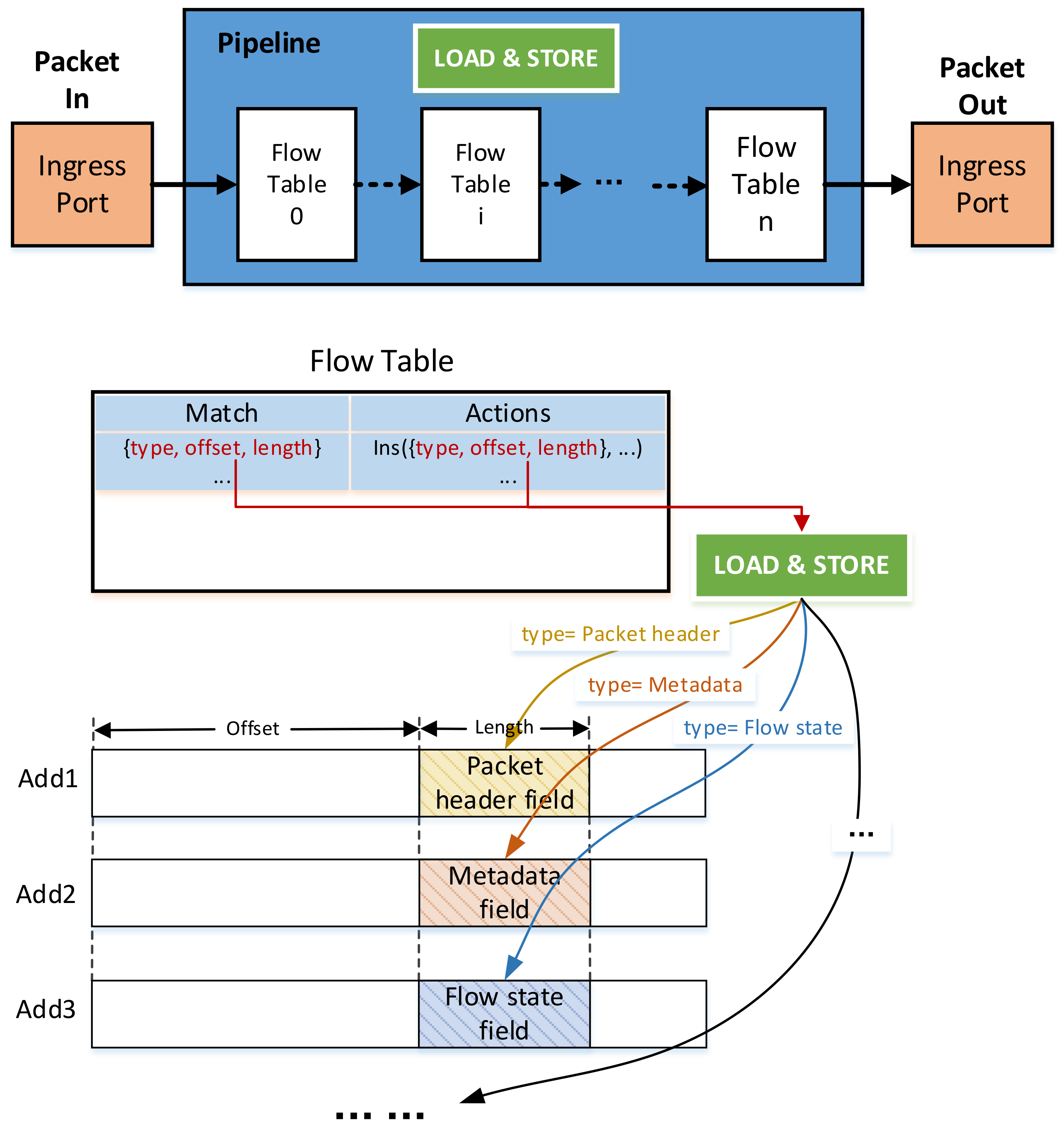 Electronics | Free Full-Text | Design and Implementation of Programmable Data Plane Supporting ...