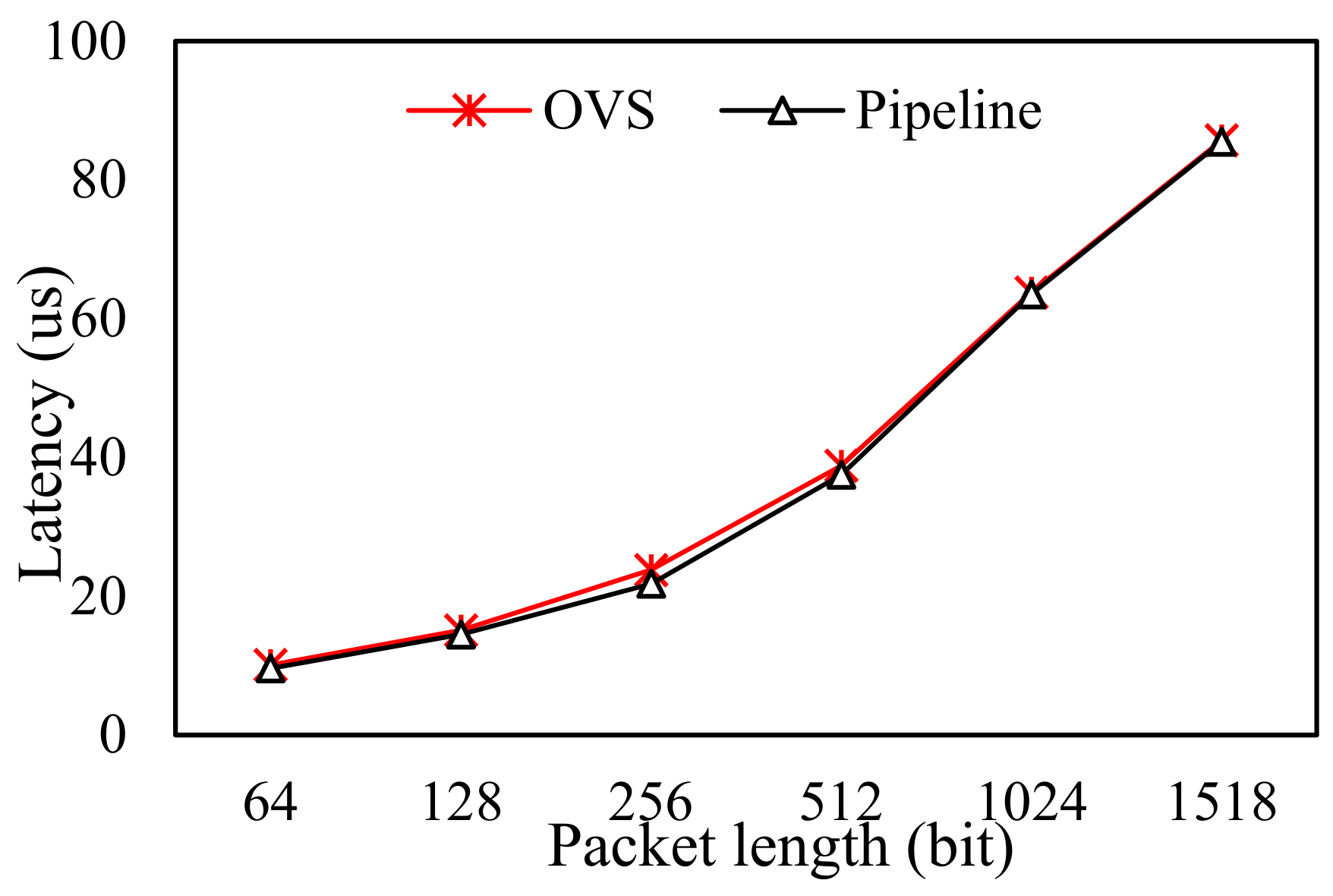 Electronics | Free Full-Text | Design and Implementation of Programmable Data Plane Supporting ...