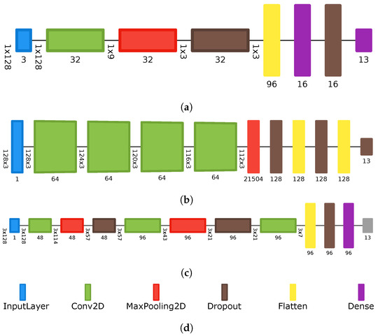Are Microcontrollers Ready for Deep Learning-Based Human Activity Recognition?