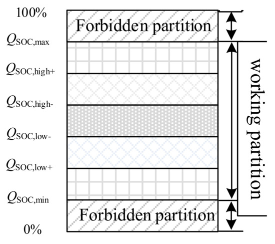 Adaptive Droop Coefficient and SOC Equalization-Based Primary Frequency Modulation Control ...