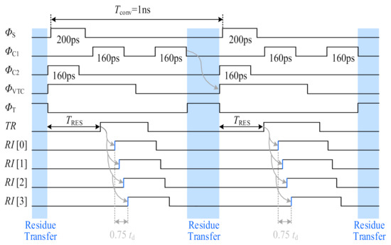 A 9-Bit 1-GS/s Hybrid-Domain Pseudo-Pipelined SAR ADC Based on Variable Gain VTC and Segmented TDC