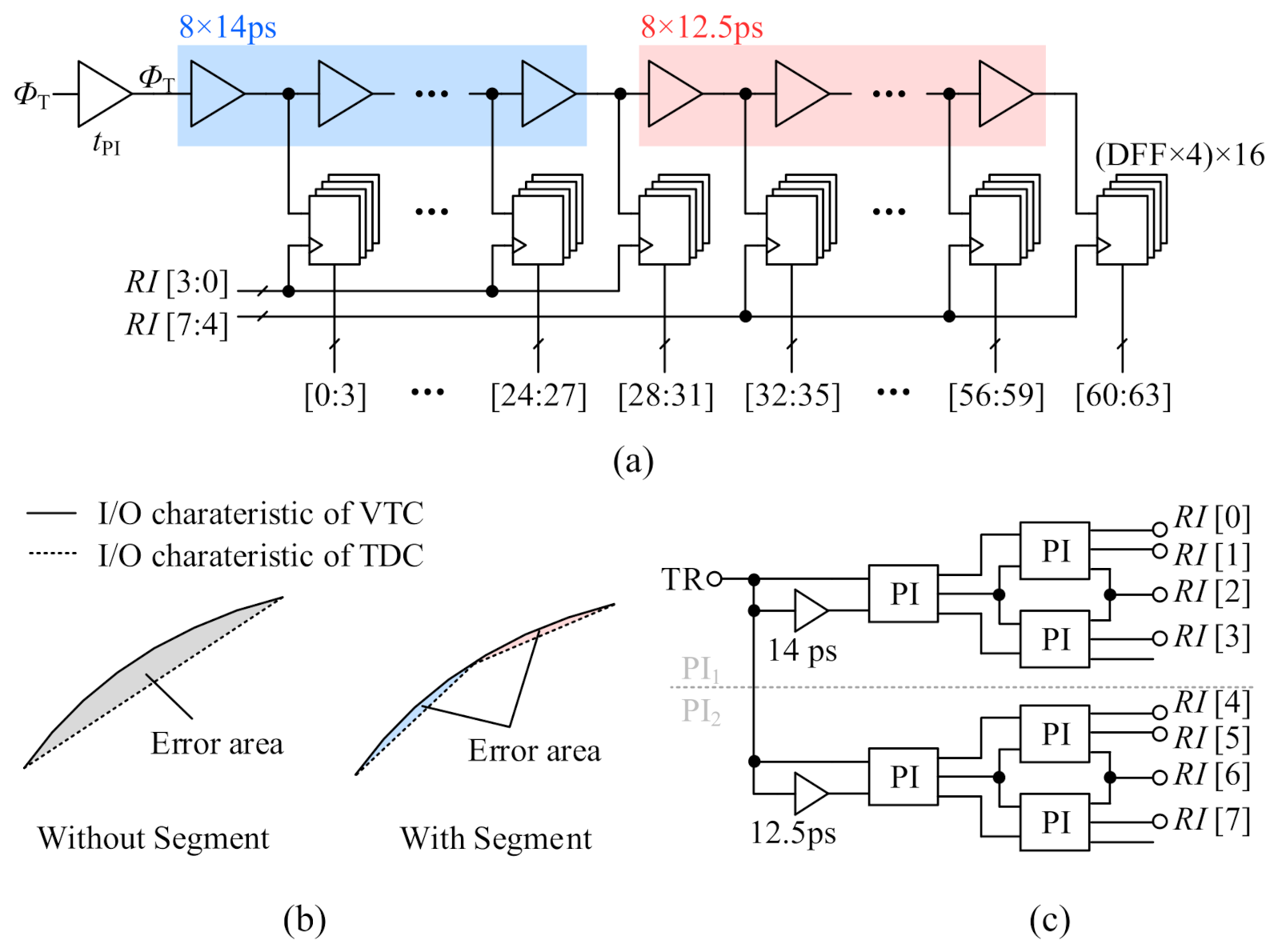 A 9-Bit 1-GS/s Hybrid-Domain Pseudo-Pipelined SAR ADC Based on Variable ...