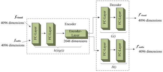 Violence Recognition Based on Auditory-Visual Fusion of Autoencoder Mapping