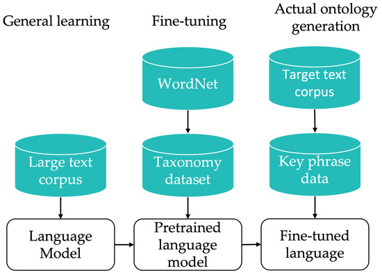 Automatic Taxonomy Classification by Pretrained Language Model