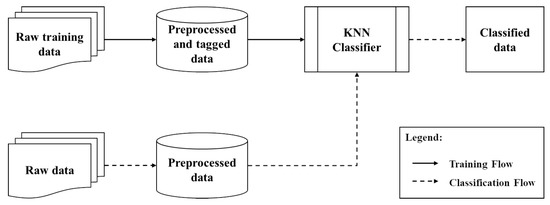 Detection of Security Attacks in Industrial IoT Networks: A Blockchain ...