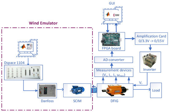 Electronics | Free Full-Text | Experimental Validation of Predictive ...