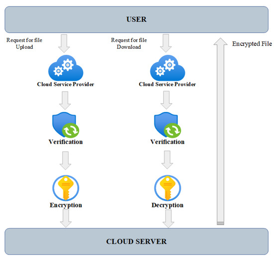 Hybrid AES-ECC Model for the Security of Data over Cloud Storage