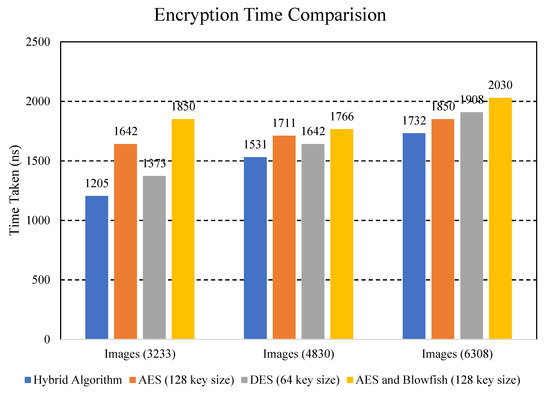 Hybrid AES-ECC Model for the Security of Data over Cloud Storage