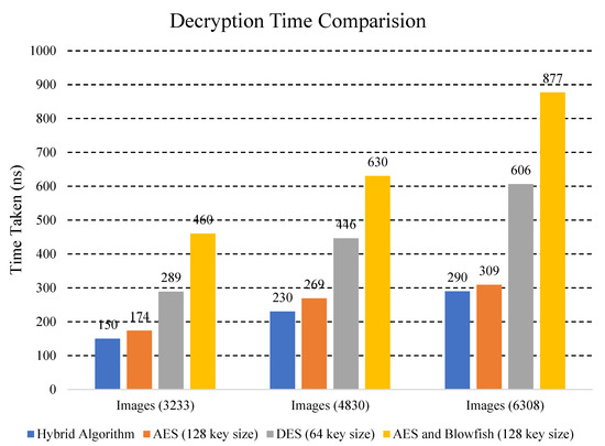 Hybrid AES-ECC Model for the Security of Data over Cloud Storage