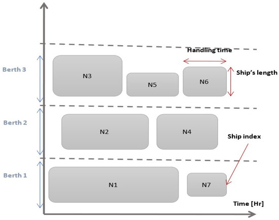 A Comprehensive Modeling of the Discrete and Dynamic Problem of Berth ...