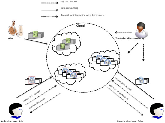 Ciphertext-Policy Attribute-Based Encryption with Outsourced Set Intersection in Multimedia ...