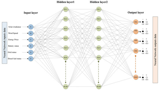 Artificial Neural Networks Based Optimization Techniques: A Review