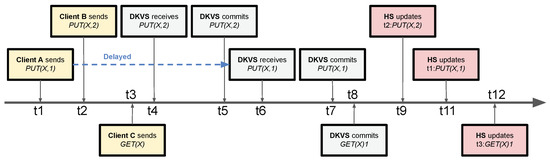 Cloud Storage Service Architecture Providing the Eventually Consistent ...