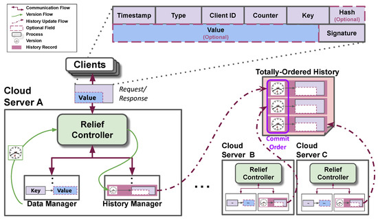 Cloud Storage Service Architecture Providing the Eventually Consistent ...
