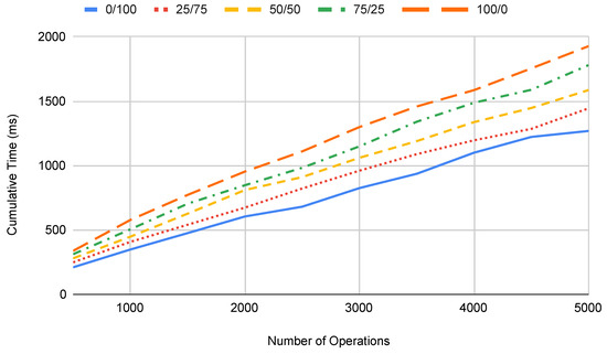 Cloud Storage Service Architecture Providing the Eventually Consistent ...
