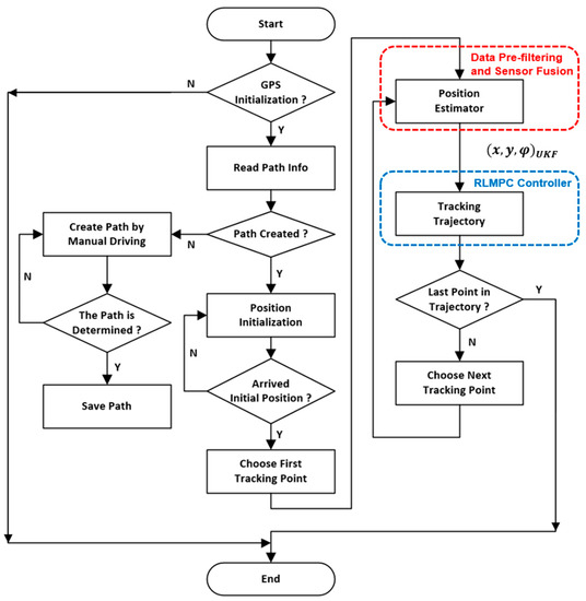 Electronics | Free Full-Text | Integrating Vehicle Positioning and Path ...
