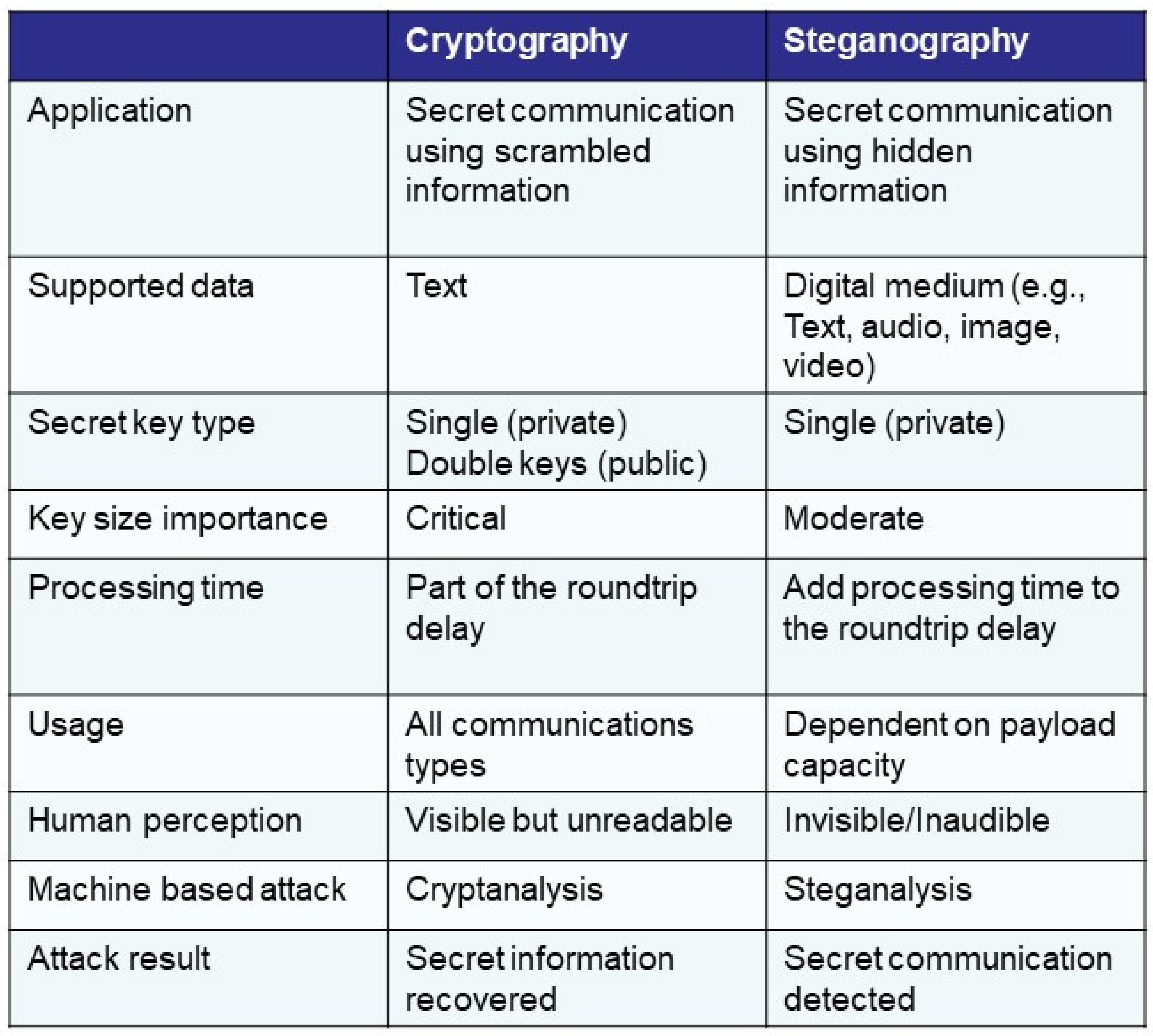 Electronics | Free Full-Text | Securing IoT Data Using Steganography: A ...