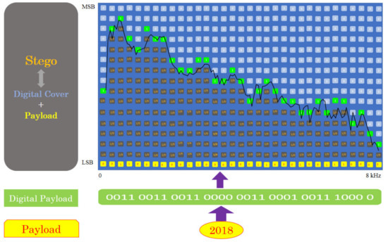 Securing IoT Data Using Steganography: A Practical Implementation Approach