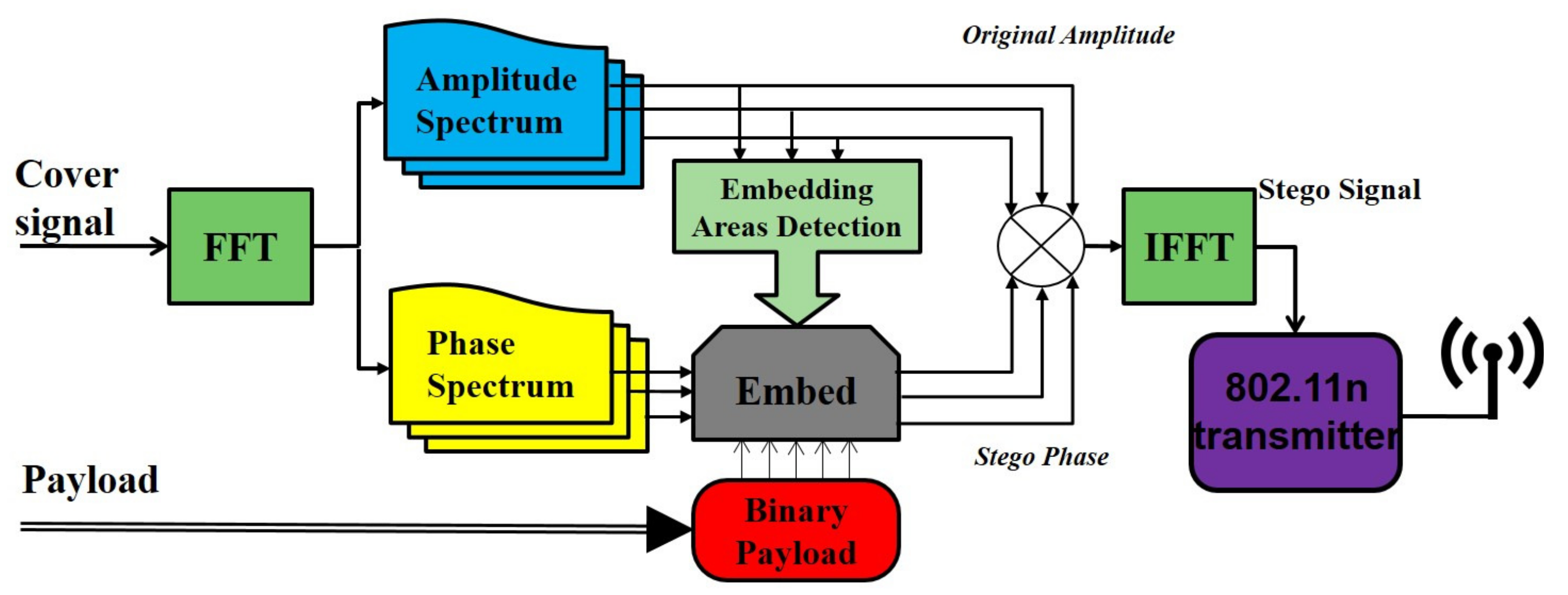 Securing IoT Data Using Steganography: A Practical Implementation Approach