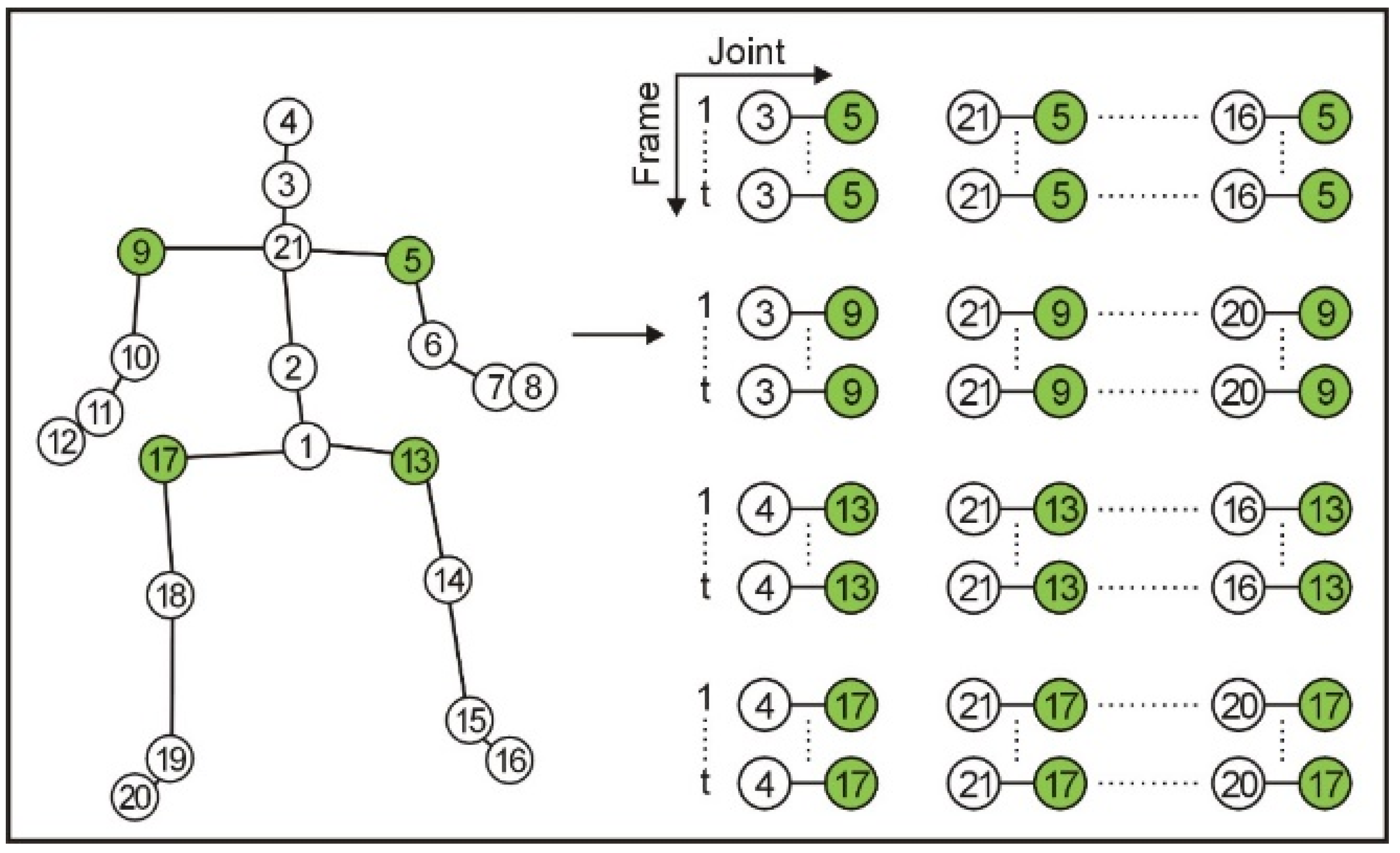 Human Action Recognition of Spatiotemporal Parameters for Skeleton Sequences Using MTLN Feature ...