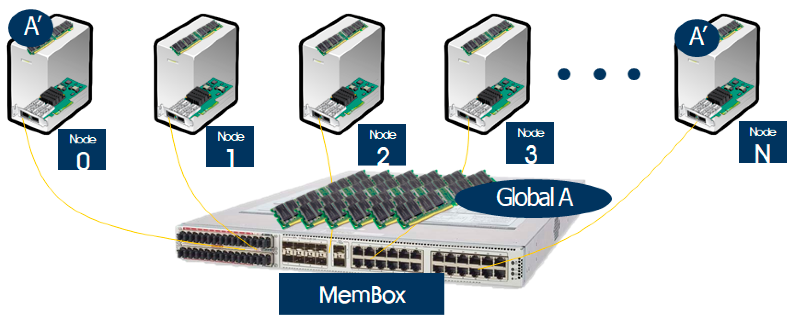 MemBox: Shared Memory Device for Memory-Centric Computing Applicable to Deep Learning Problems