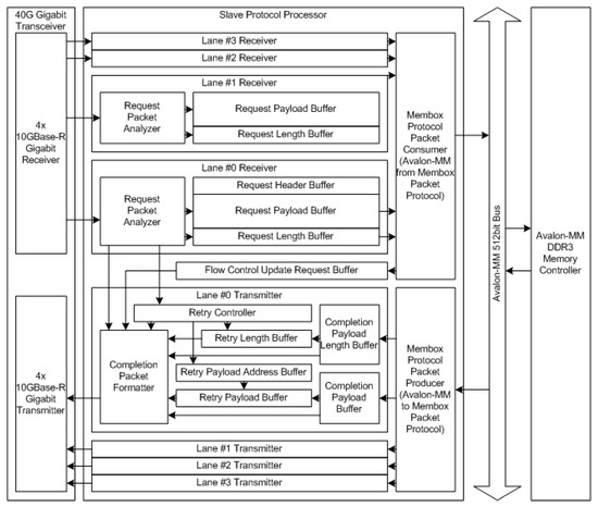 Electronics | Free Full-Text | MemBox: Shared Memory Device for Memory-Centric Computing ...