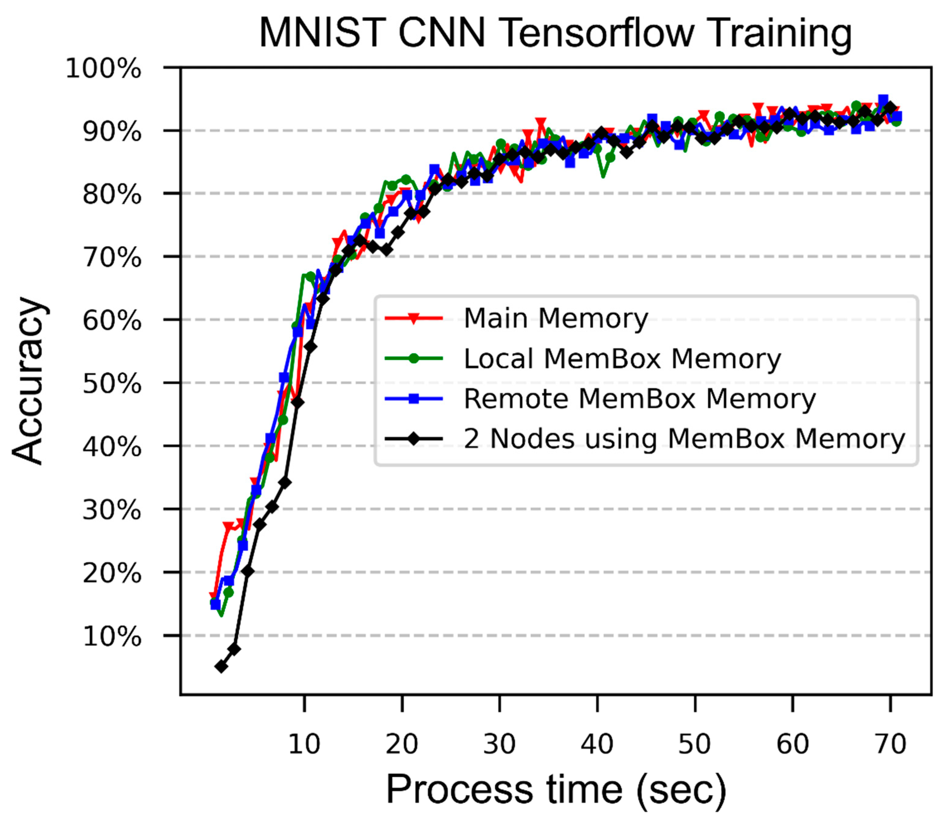 MemBox: Shared Memory Device for Memory-Centric Computing Applicable to Deep Learning Problems