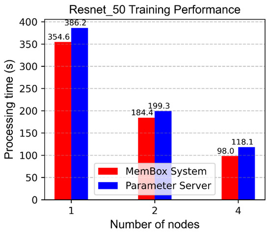 Electronics | Free Full-Text | MemBox: Shared Memory Device for Memory-Centric Computing ...