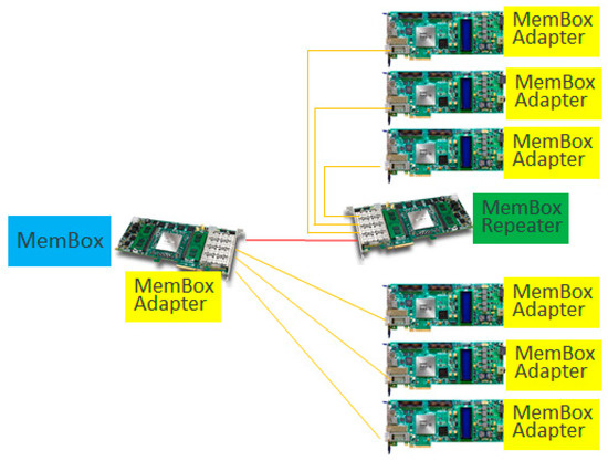 Electronics | Free Full-Text | MemBox: Shared Memory Device for Memory-Centric Computing ...