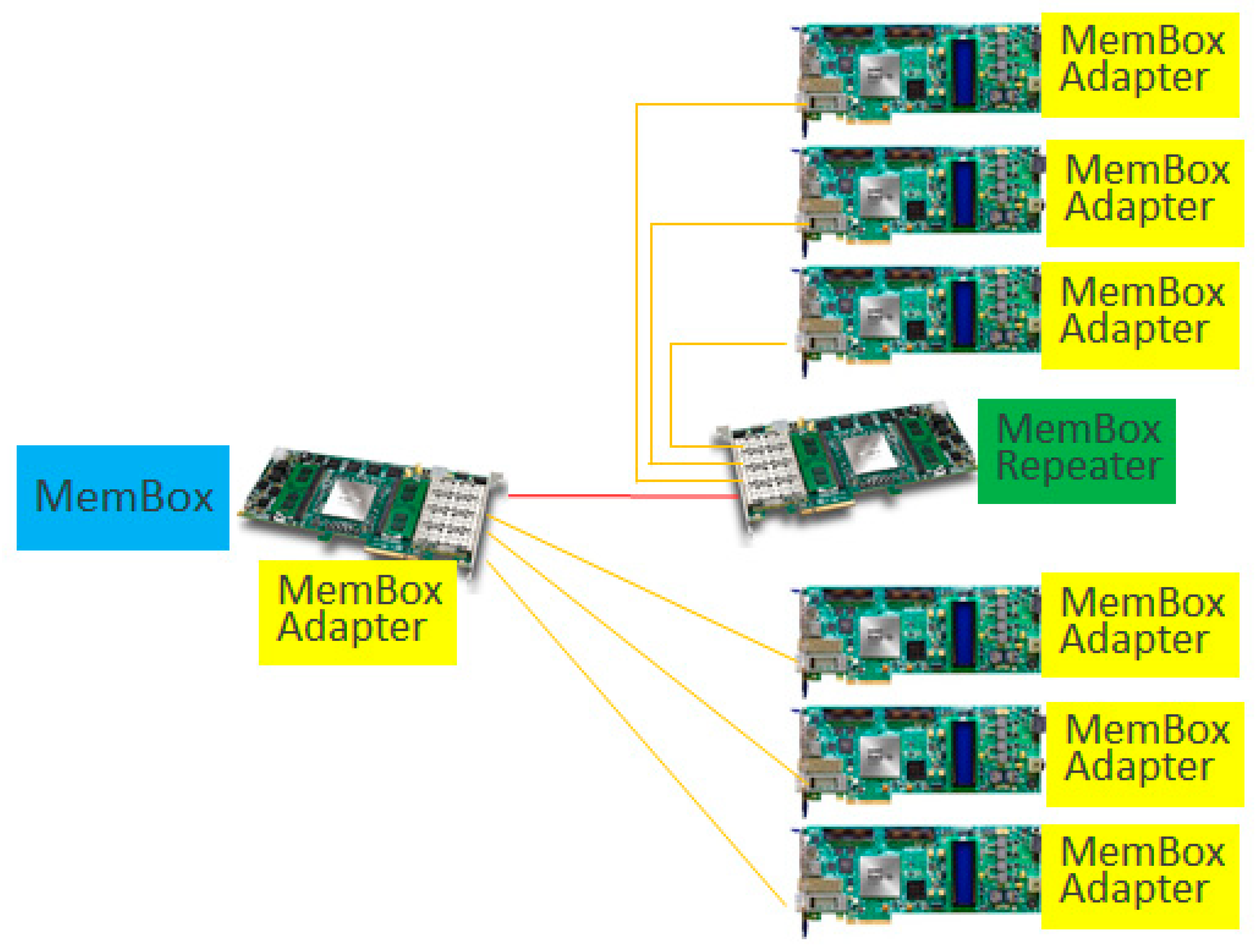 MemBox: Shared Memory Device for Memory-Centric Computing Applicable to Deep Learning Problems