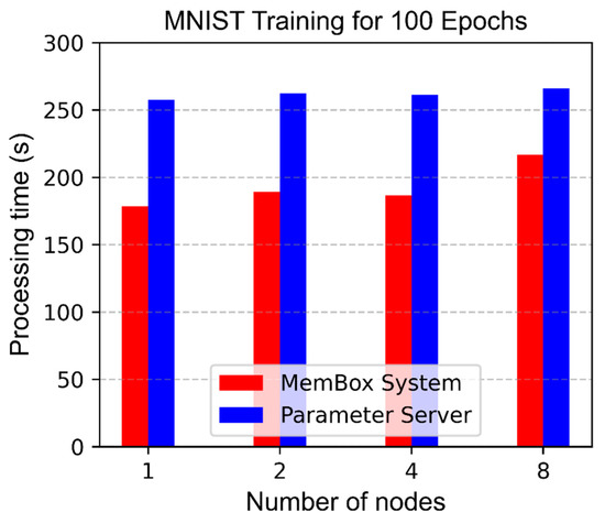 Electronics | Free Full-Text | MemBox: Shared Memory Device for Memory-Centric Computing ...
