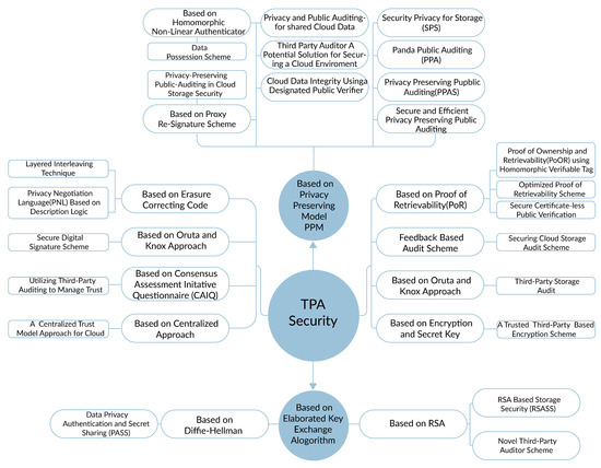Electronics | Free Full-Text | Privacy Preservation Models for Third ...