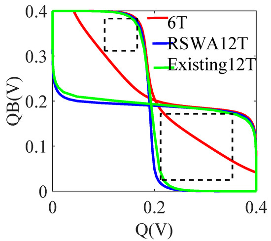 Electronics | Free Full-Text | Stable, Low Power and Bit-Interleaving Aware SRAM Memory for ...
