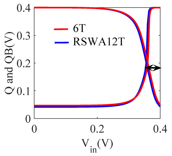 Electronics | Free Full-Text | Stable, Low Power and Bit-Interleaving Aware SRAM Memory for ...