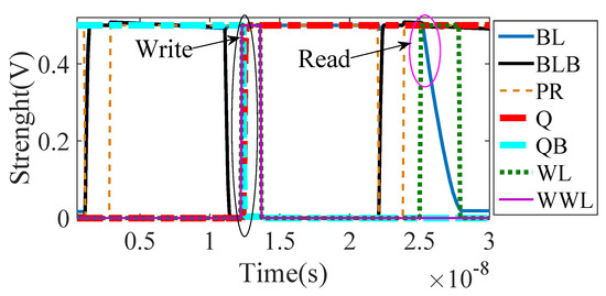 Electronics | Free Full-Text | Stable, Low Power and Bit-Interleaving Aware SRAM Memory for ...