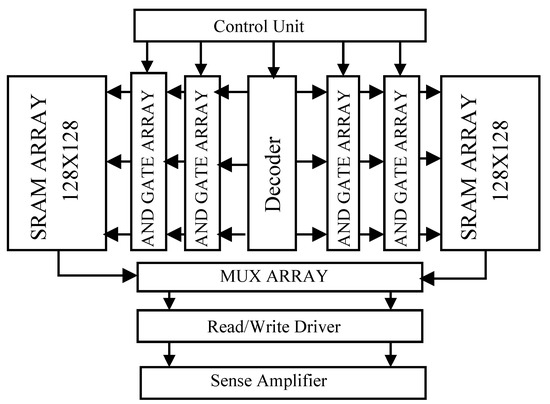 Electronics | Free Full-Text | Stable, Low Power and Bit-Interleaving Aware SRAM Memory for ...