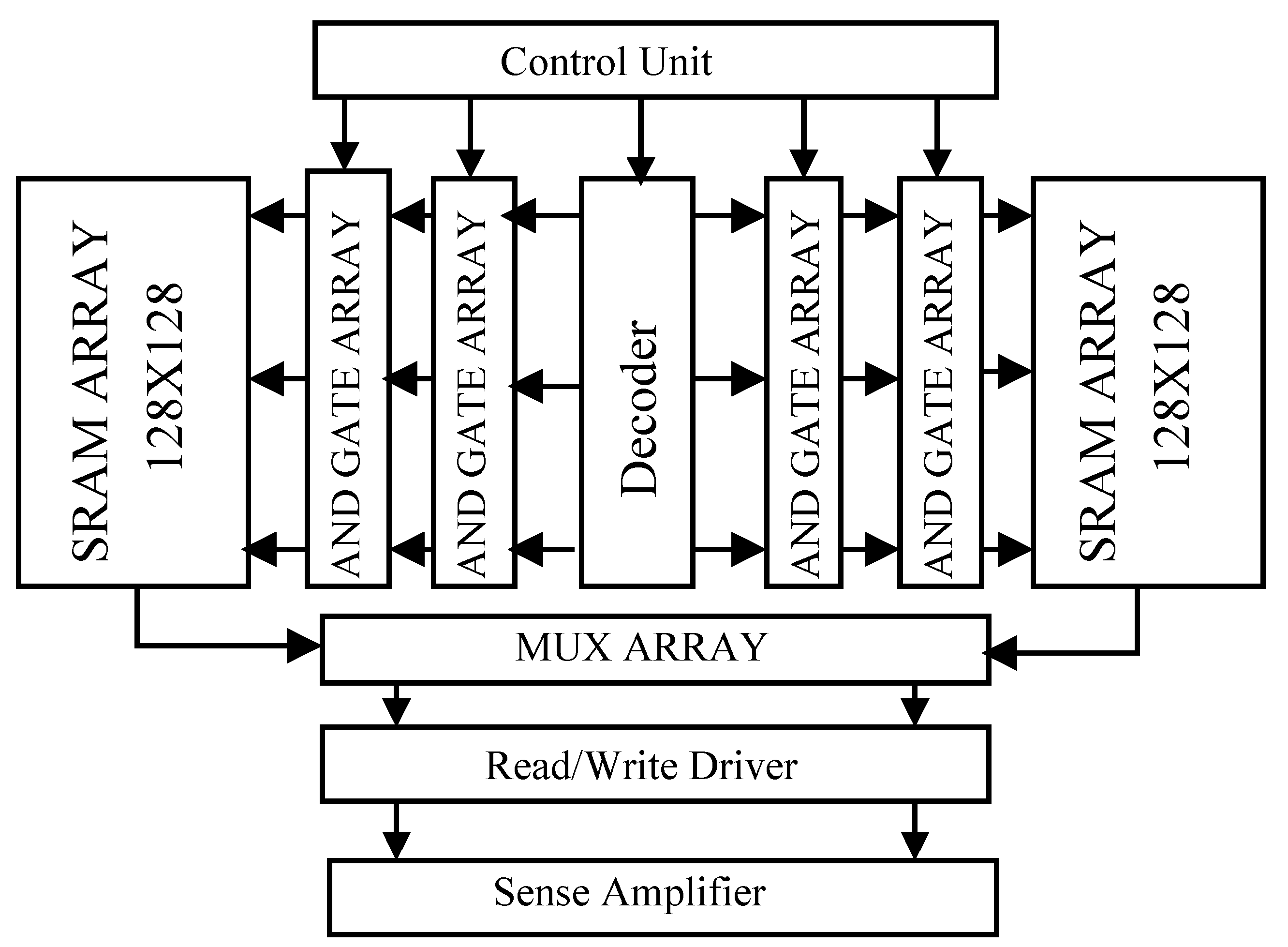 Electronics | Free Full-Text | Stable, Low Power and Bit-Interleaving Aware SRAM Memory for ...