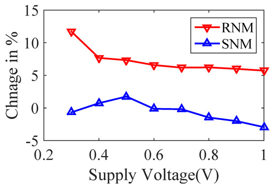 Electronics | Free Full-Text | Stable, Low Power and Bit-Interleaving ...