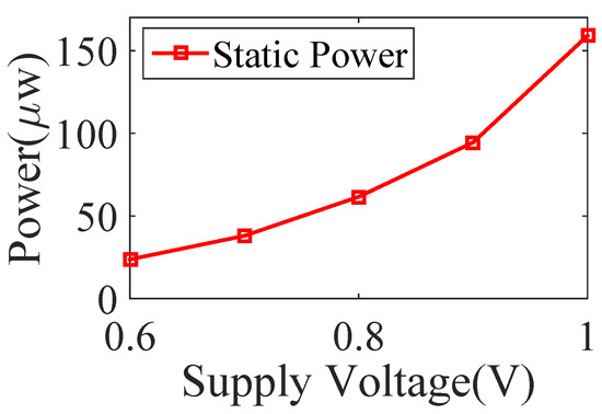 Electronics | Free Full-Text | Stable, Low Power and Bit-Interleaving Aware SRAM Memory for ...
