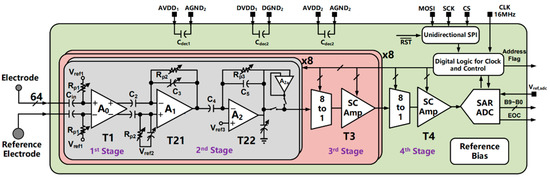A Fully Integrated 64-Channel Recording System for Extracellular Raw ...