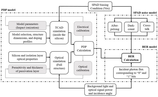 Bit Error Performance of APD and SPAD Receivers in Optical Wireless ...