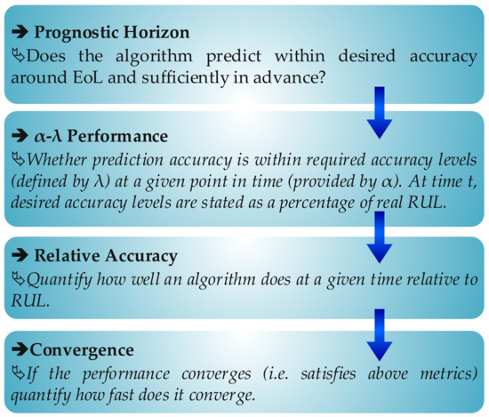 Prognostics and Health Management of Renewable Energy Systems: State of ...
