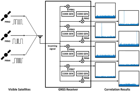 Area-Efficient Universal Code Generator for GPS L1C and BDS B1C Signals