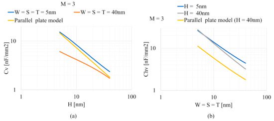 An Optimum Structure of Scalable Capacitors in 3D Crosspoint Memory ...