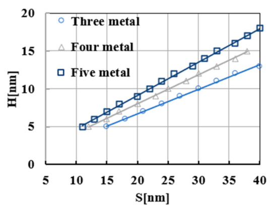 An Optimum Structure of Scalable Capacitors in 3D Crosspoint Memory ...