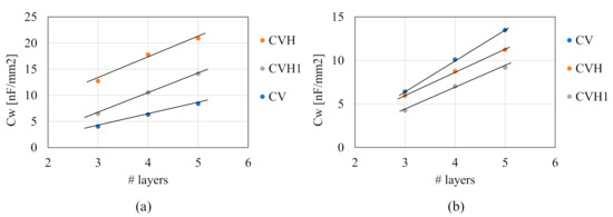 An Optimum Structure of Scalable Capacitors in 3D Crosspoint Memory ...