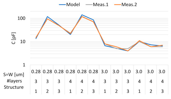 An Optimum Structure of Scalable Capacitors in 3D Crosspoint Memory ...