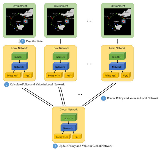 Advanced Double Layered Multi-Agent Systems Based on A3C in Real-Time Path Planning